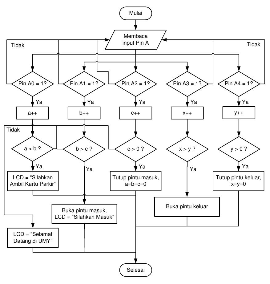 Flowchart of microcontroller system the microcontroller