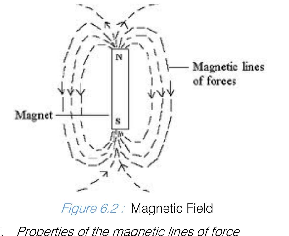 The direction of a magnetic line of force at any point gives