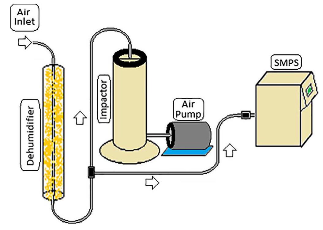 experimental setup used in the particulate matter