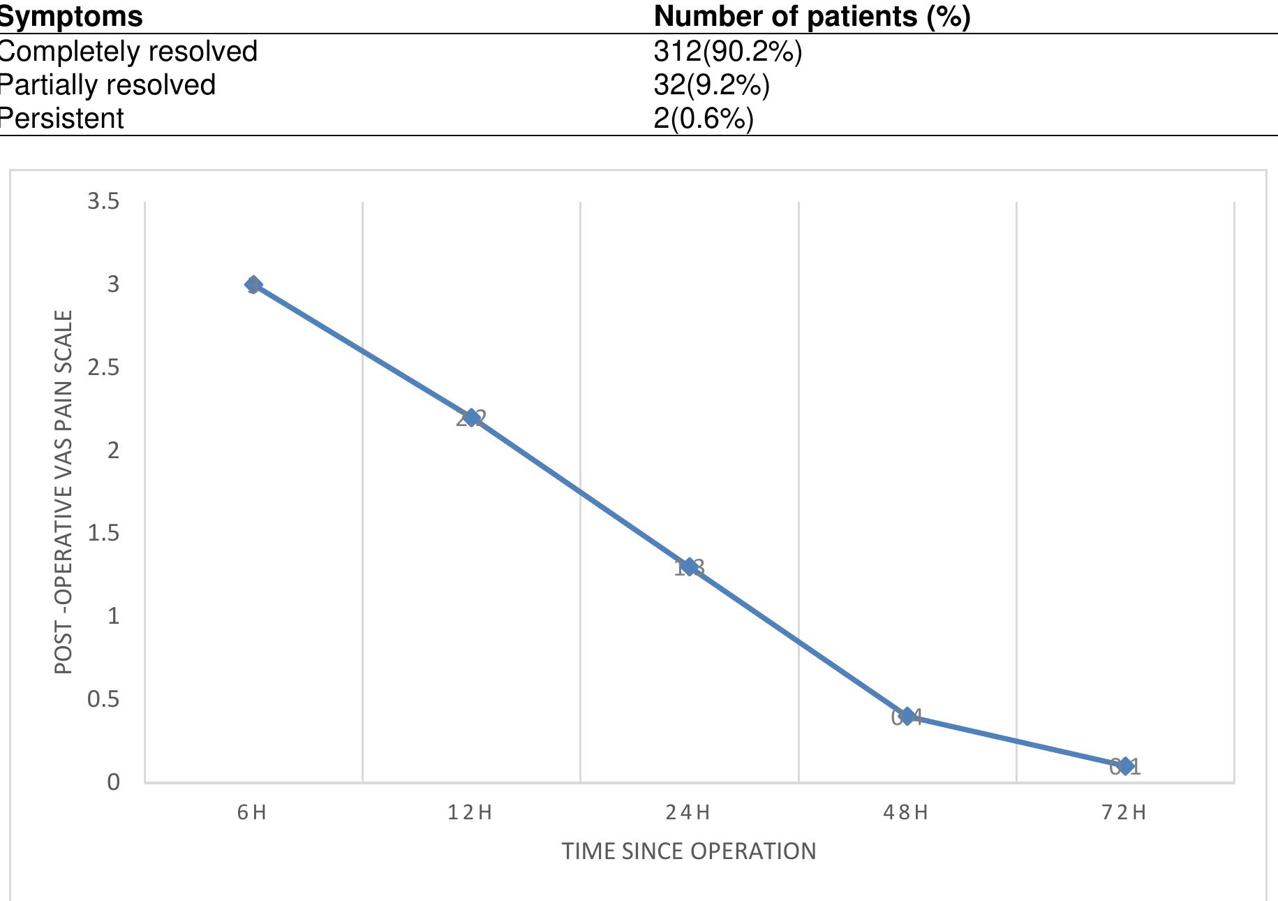 Postoperative visual analogue score (vas pain scale) over