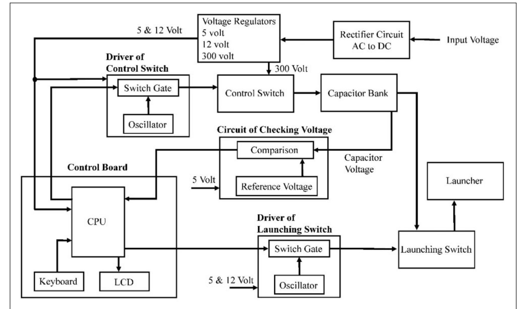 Design of the system. the kinetic energy of the projectile