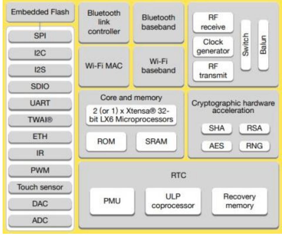 Designing hardware around esp32 the esp32, like the esp8266,