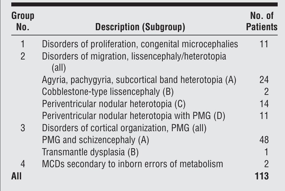 Classification of patients