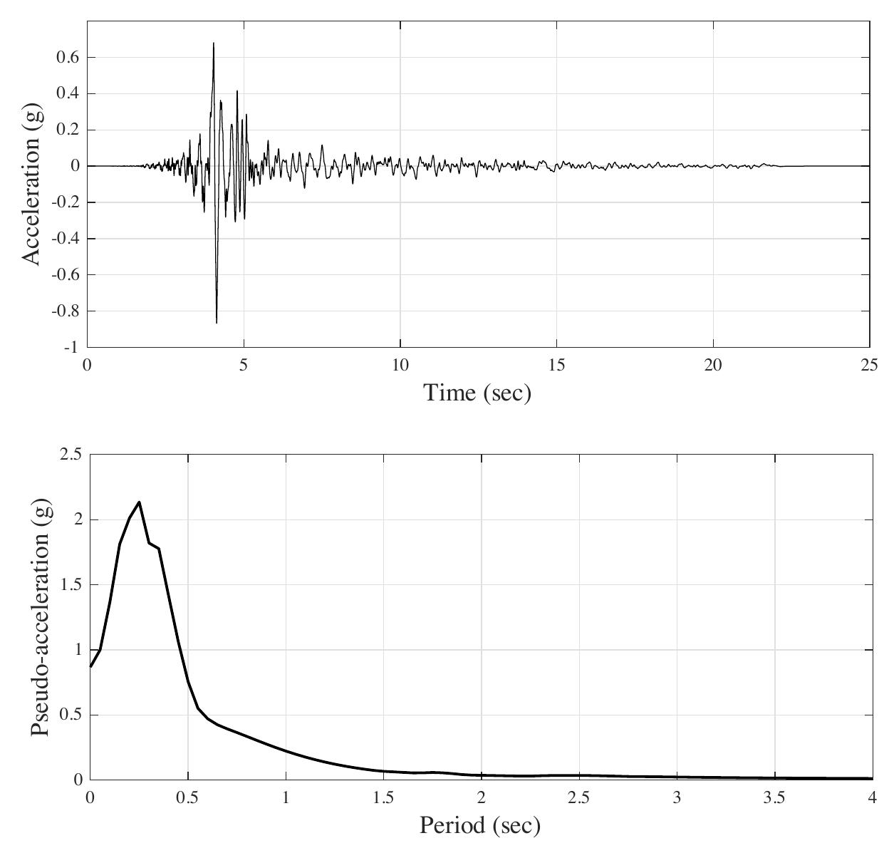 Accelerogram and pseudo-acceleration spectrum for 5% damping
