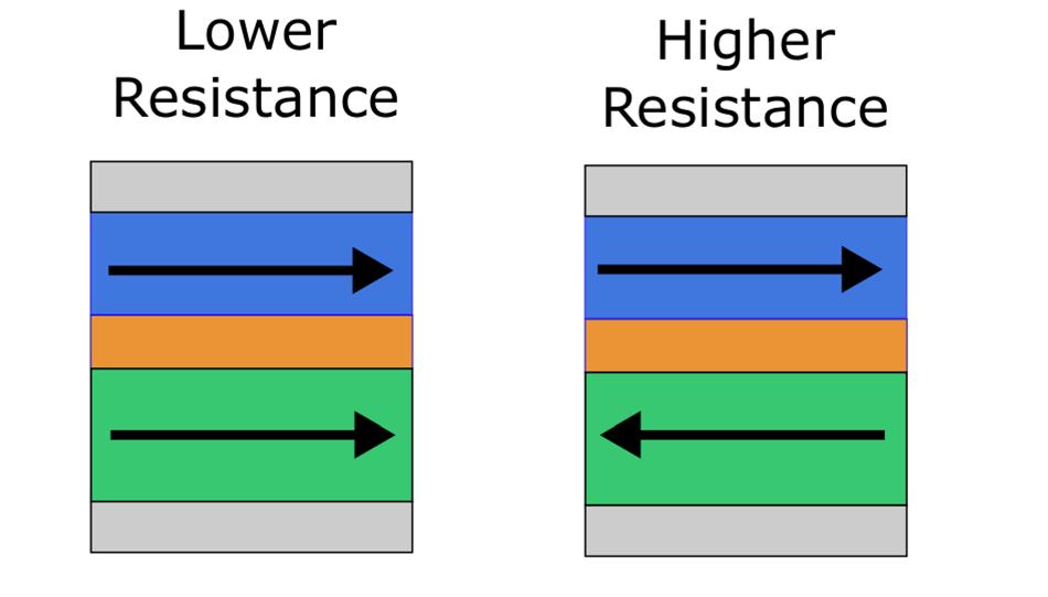 Diagrams showing the principle of operation an stt mram