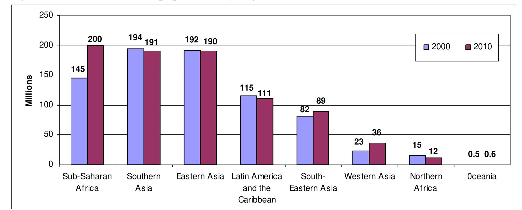 1: trends in slum population by region, 2000 and 2010