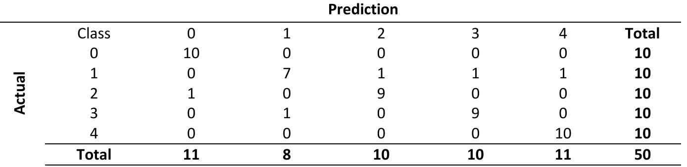 Tabel 4. confusion matrix test results data testing table 4