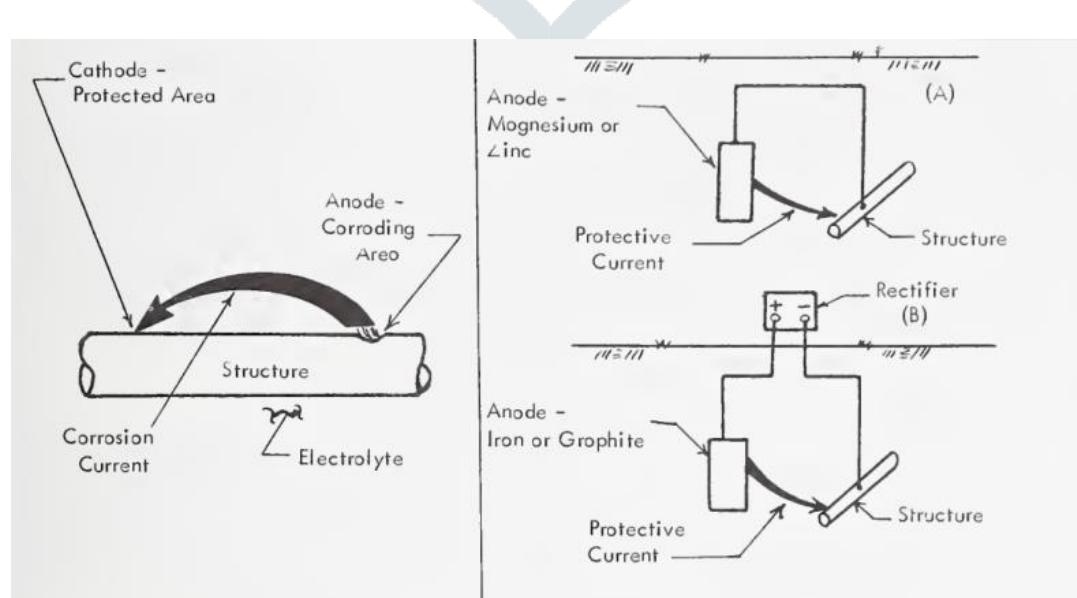 Basic corrosion cell fig 9. cathodic protection
