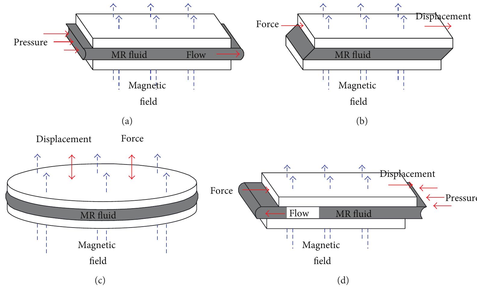 Ficure |: mr fluid flow modes: (a) valve mode, (b) shear