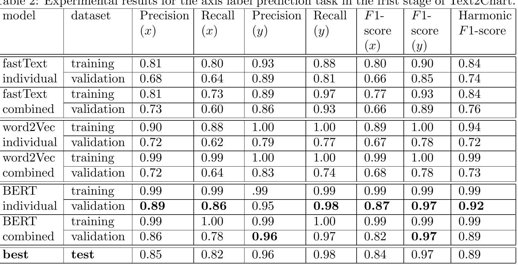 Table 2 - Text2Chart: A Multi-Staged Chart Generator from Table 2 - Text2Chart: A Multi-Staged Chart Generator from