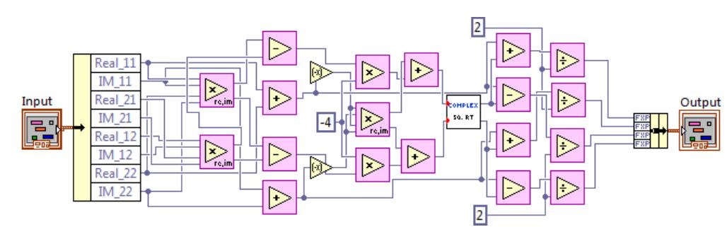 Implementation Of Eigen Value Decomposition In Labview Fpga 6185