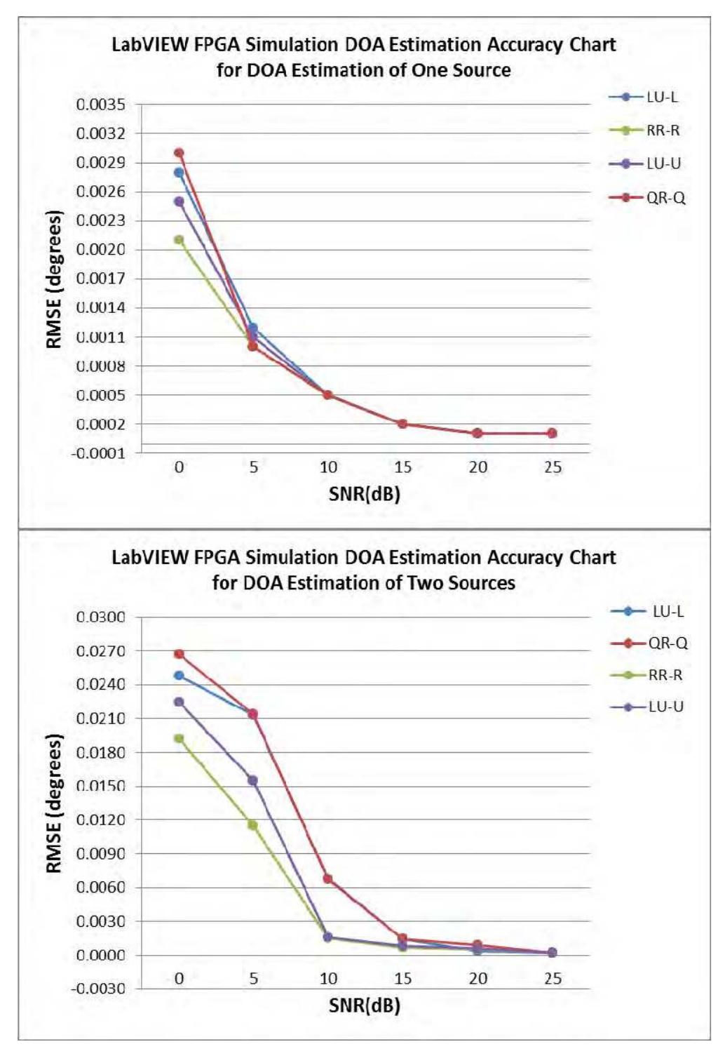 Performance Comparison Of Doa Estimation Of The Proposed 0225