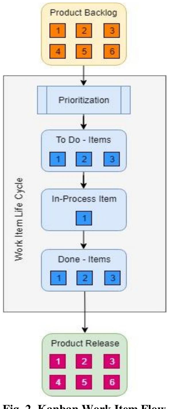 Kanban is designed for transparent workflow management by