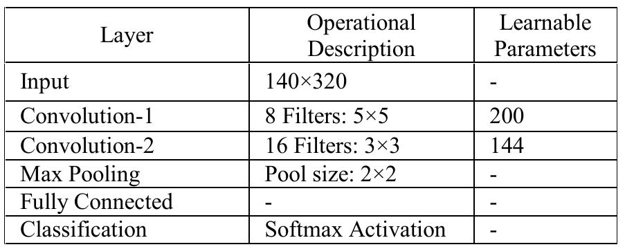 Iii : structure of cnn for eye state classification table iv