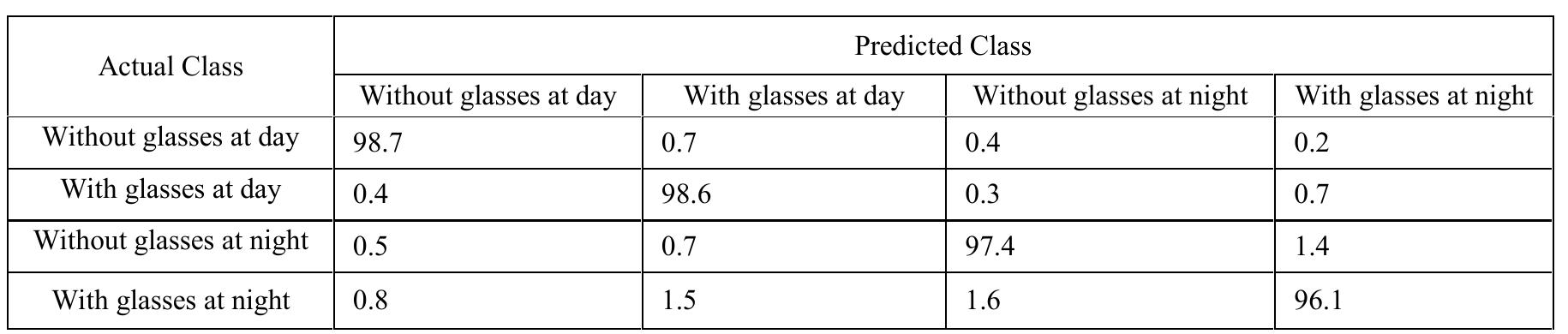 Vi : confusion matrix for eye state classification of four