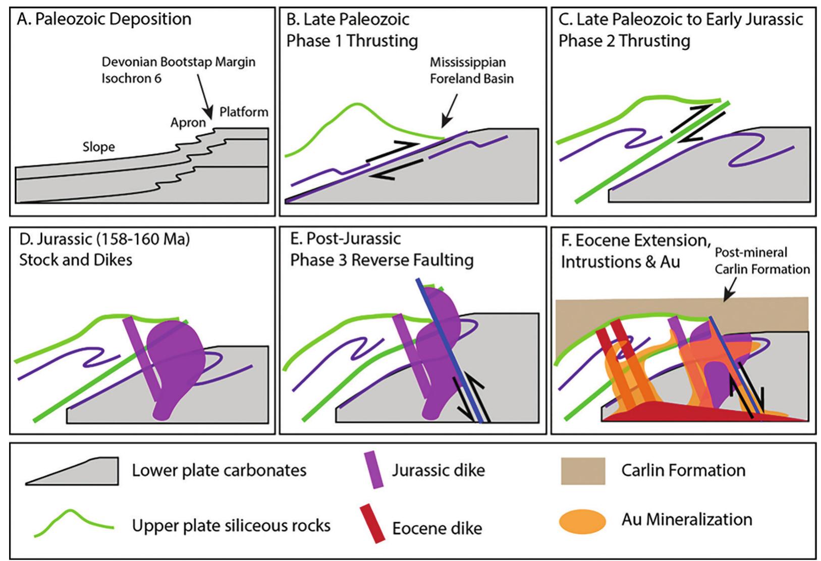 Schematic, north-looking cross sectional views illustrating