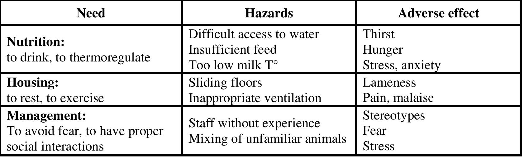 Examples of hazards related to animal needs with related