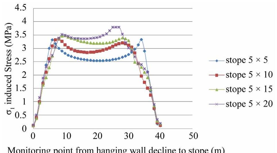Figure 12 - Influence of Stope Design on Stability of