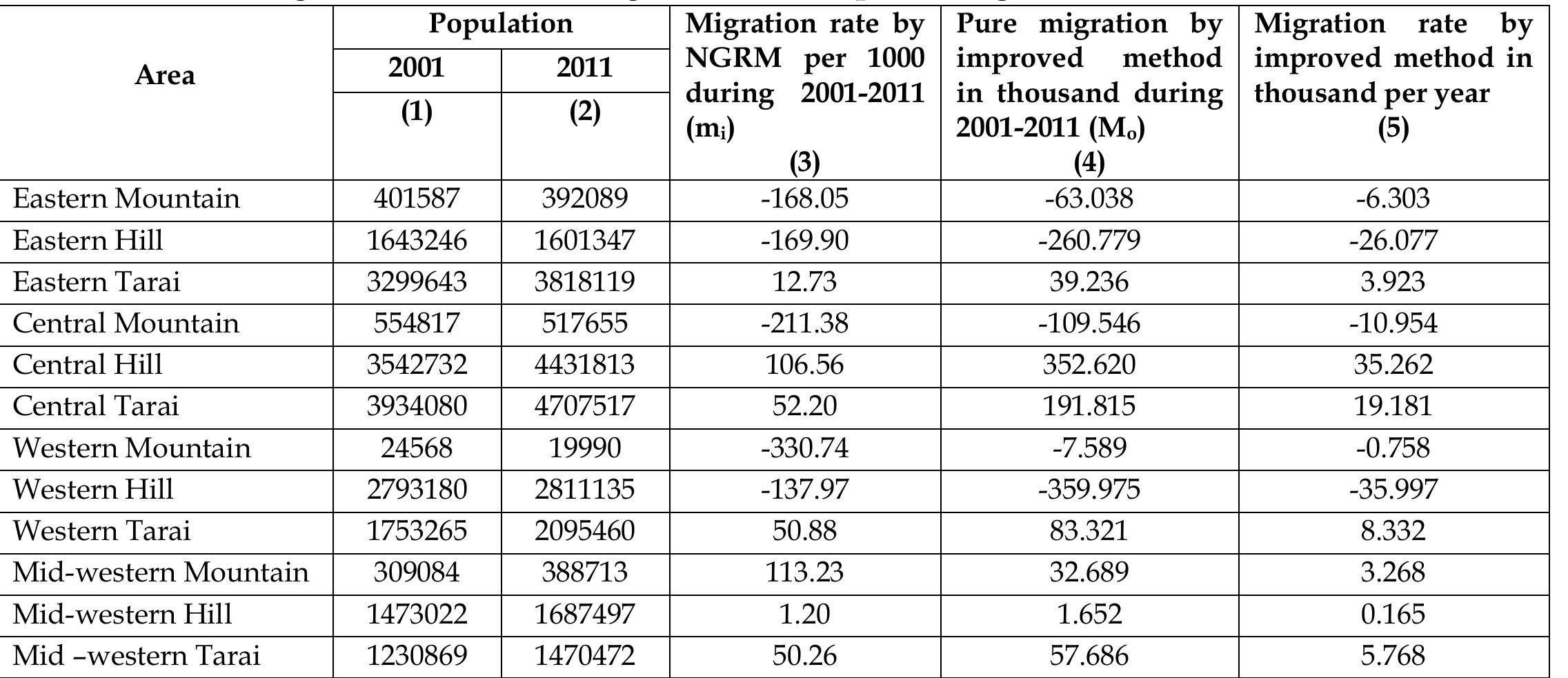 Migration rates according to eco-development regions