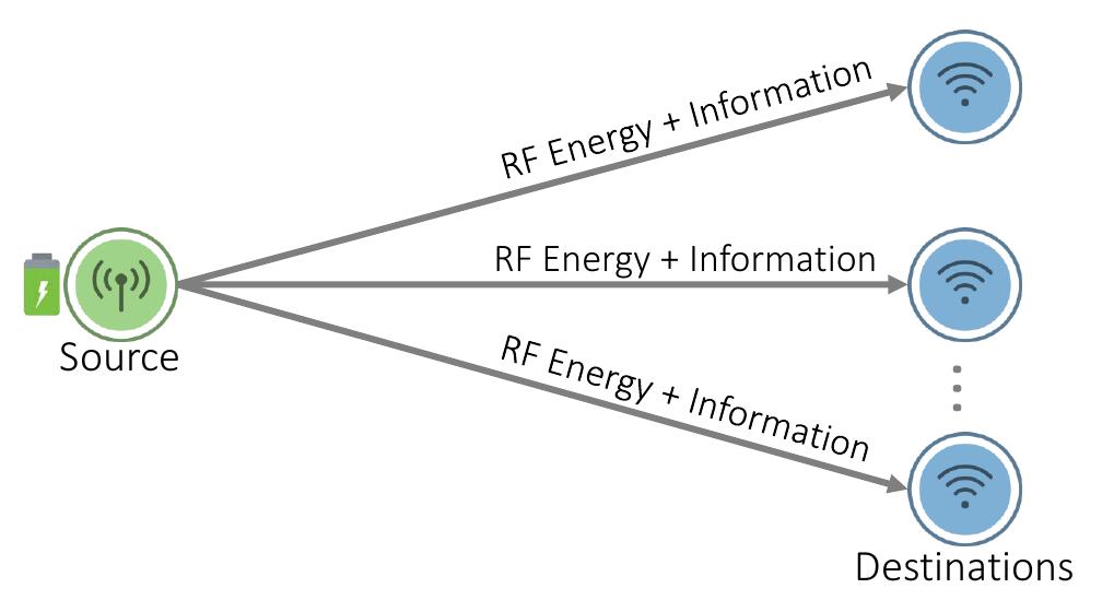 As shown in figure 4, simultaneous wireless information and