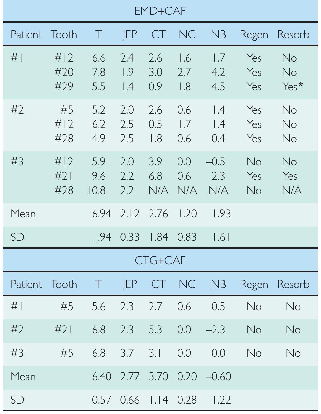 Sd = standard deviation; t = total height of gingiva from