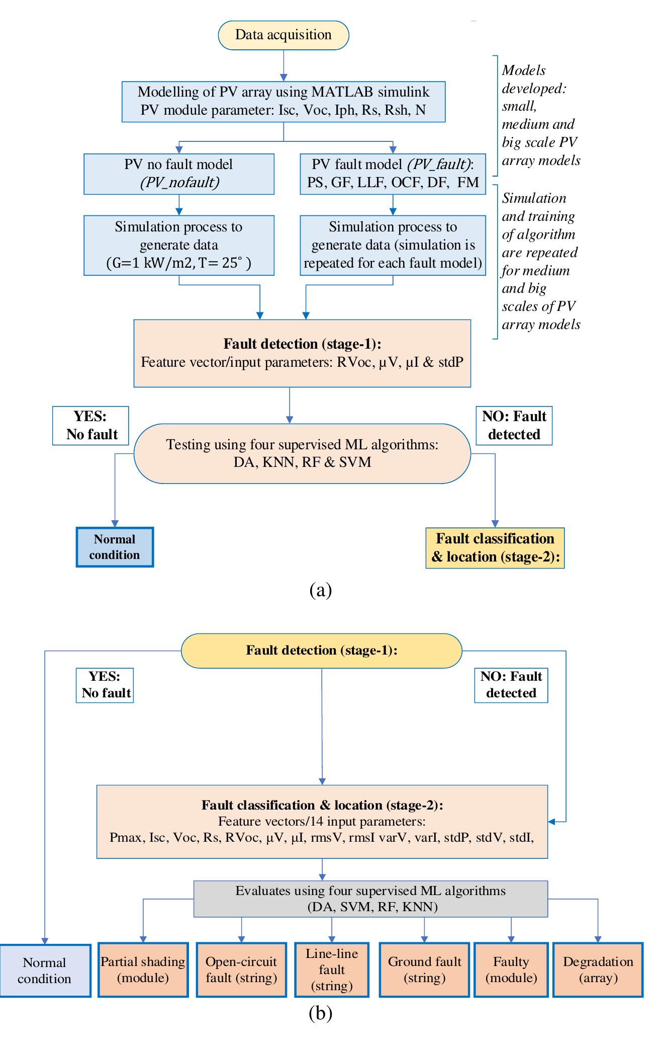 The flowchart of the (a) msds fault detection algorithm