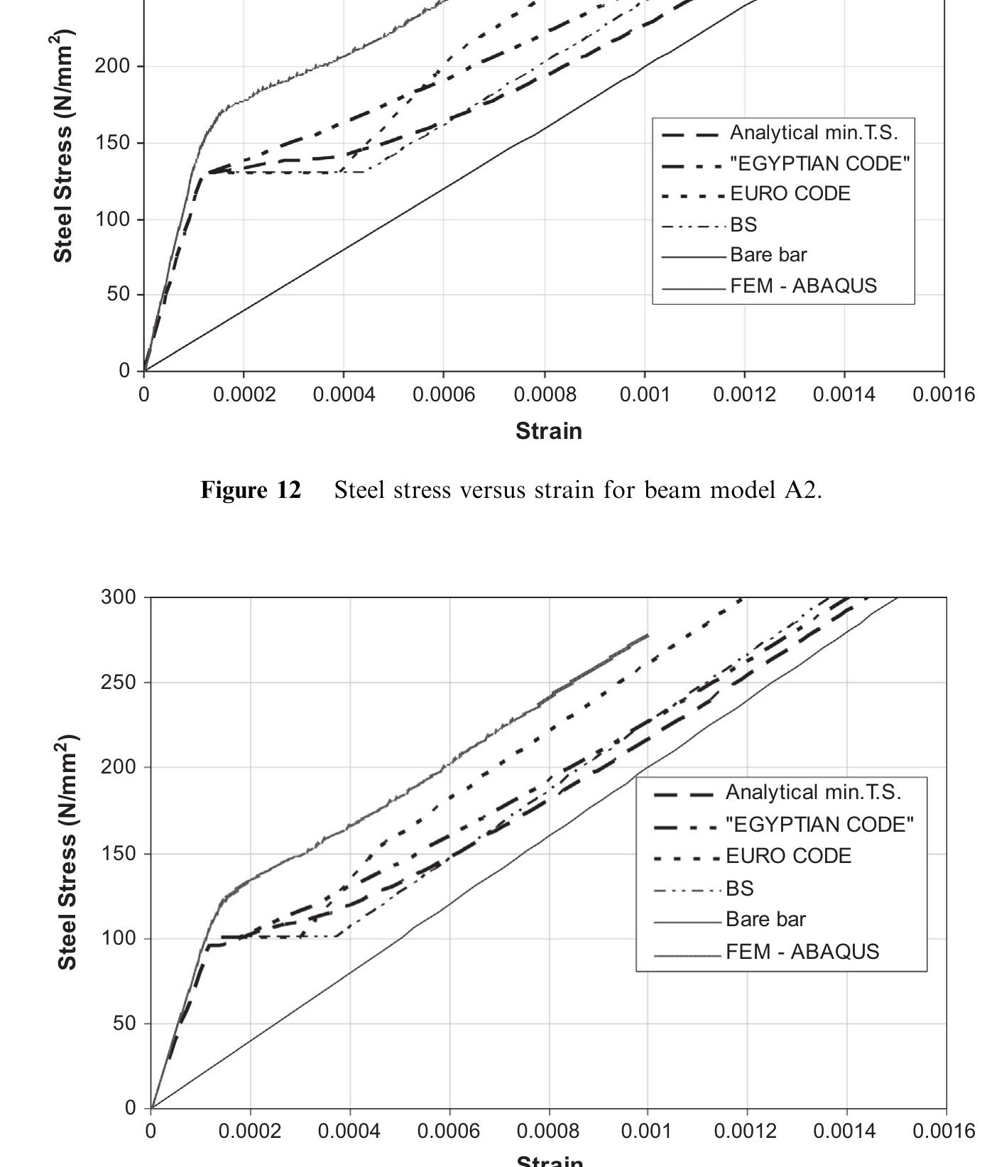 Steel stress versus strain for beam model a3.