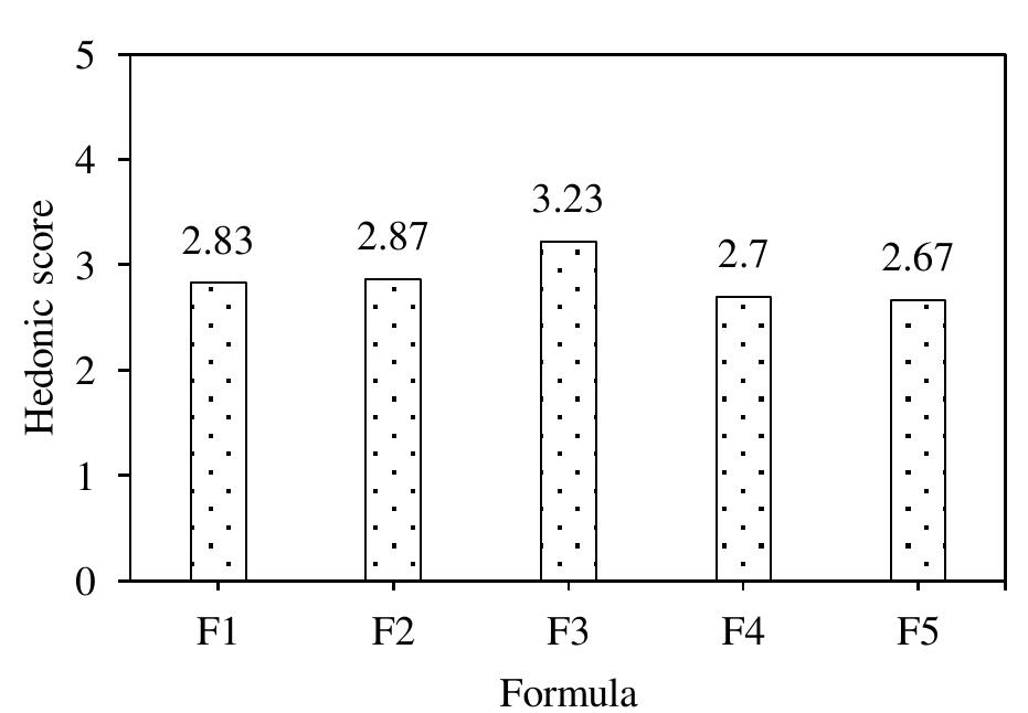 Hedonic test results for formula f. (f1) 0.3 ml of