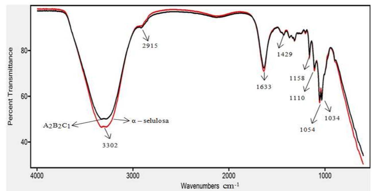 Ftir spectra of a-cellulose and cnf a1b2c1 (hydrolysis at