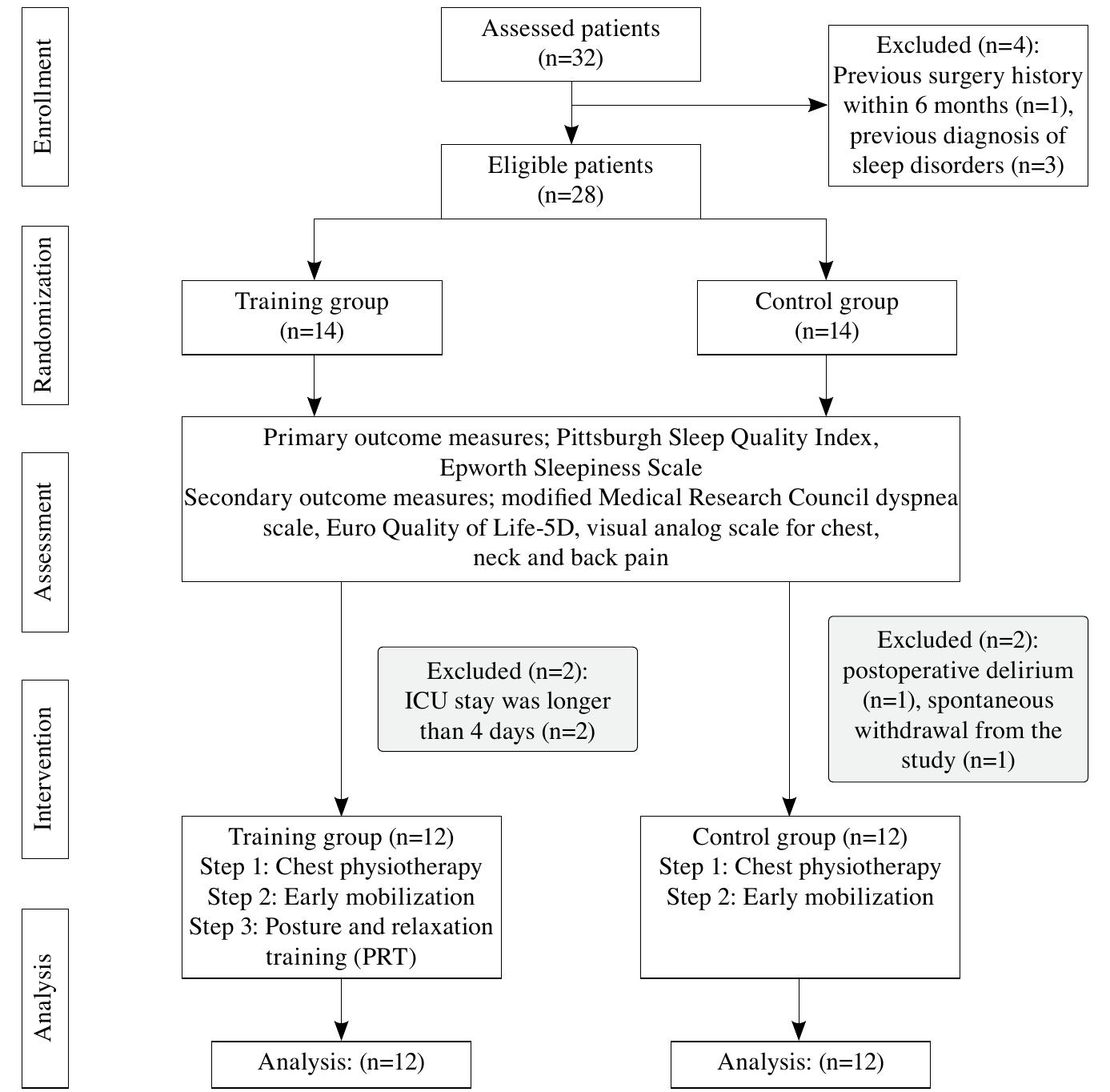 Patient flowchart through the trial phase. the mmrc dyspnea