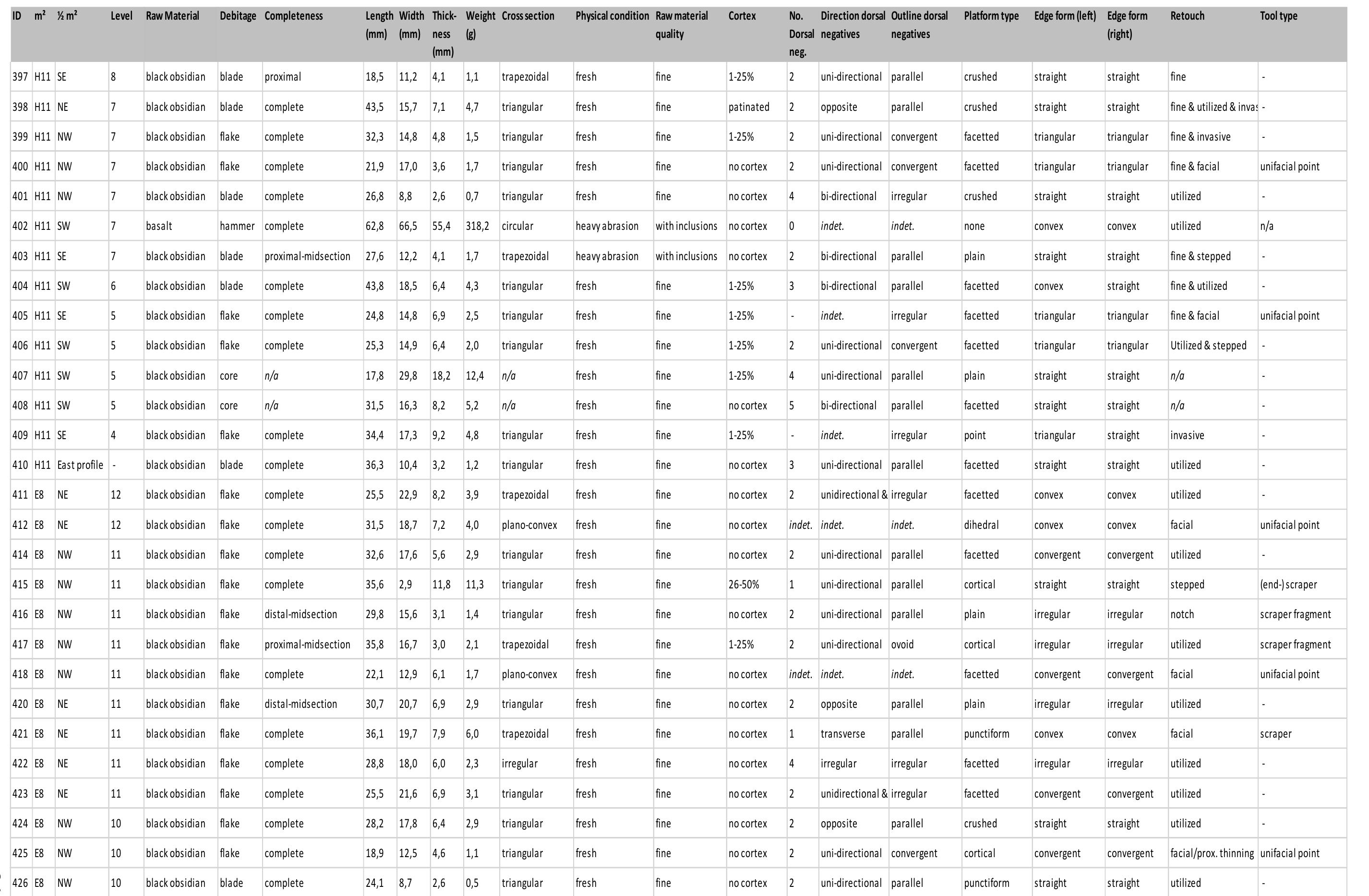 Table 24 - Late Pleistocene and Holocene Human Settlement