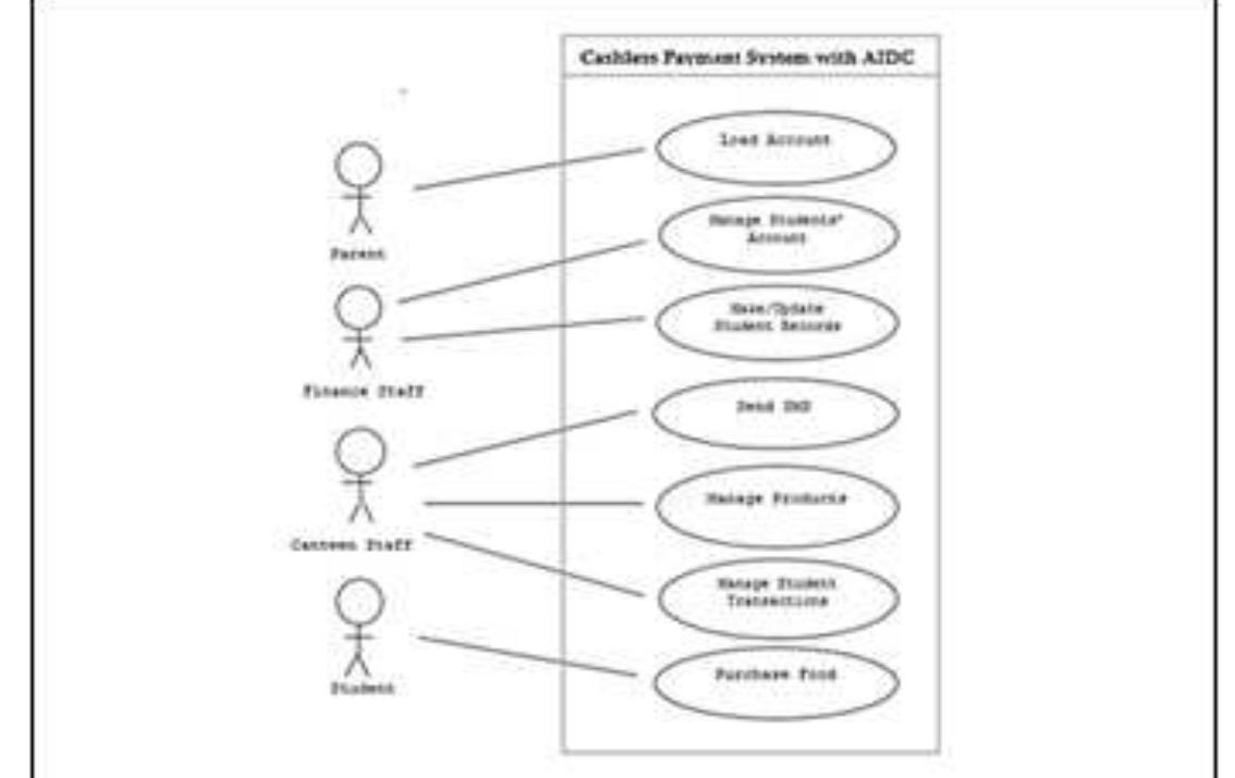 The use case diagram consist of the actors involved in the