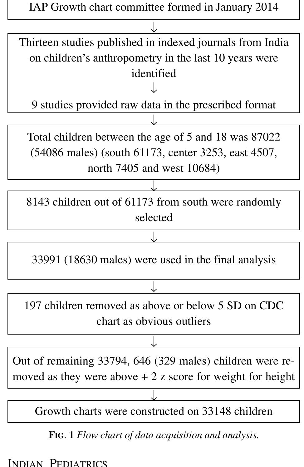 There are several recent reports on growth data of affluent