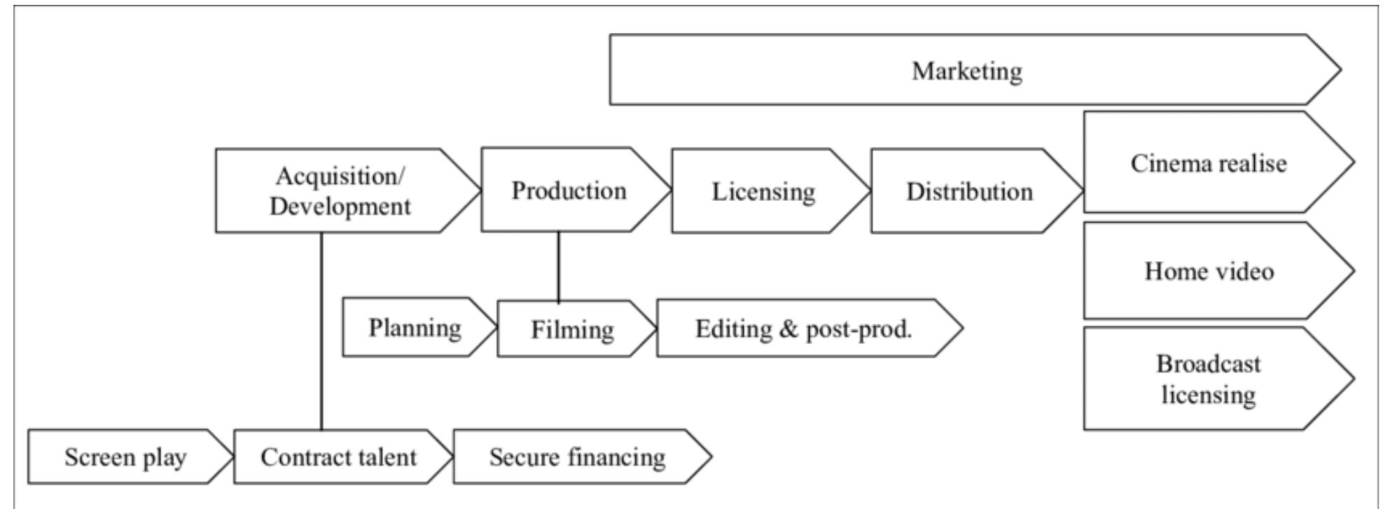 The film industry value chain according to kiing, 2008, pg,