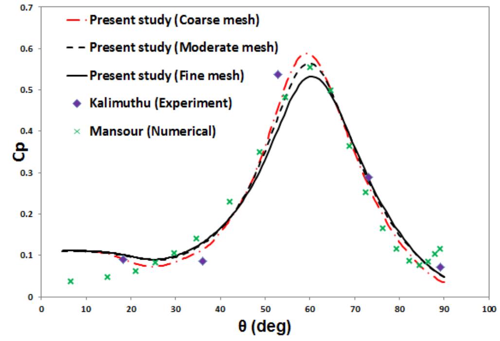 Grid study and validation for l/d=1.5 figure 3 and 4 show