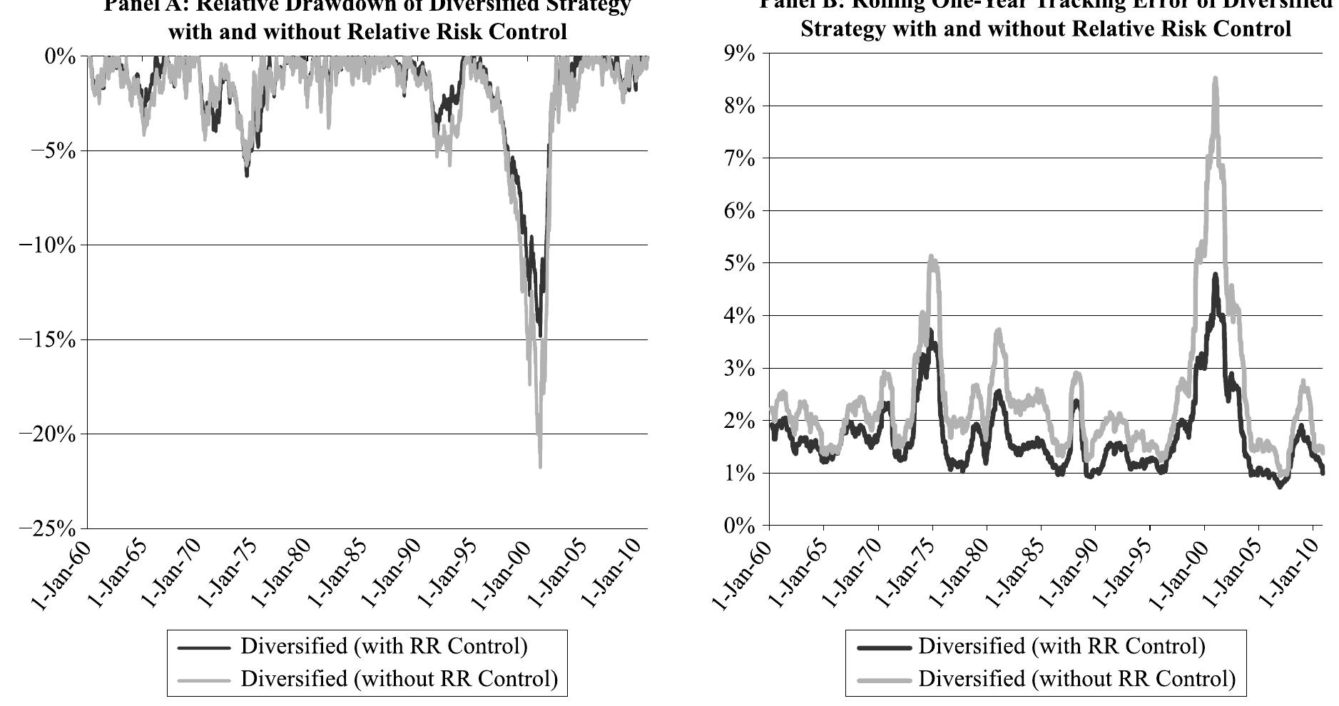 Notes: panel a—the plot shows the relative drawdown of