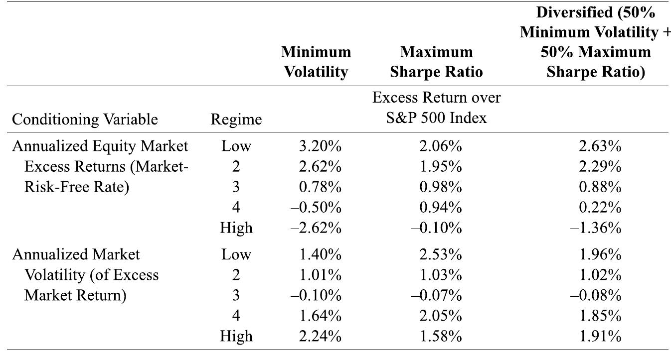 Notes: this exhibit shows the excess returns of the