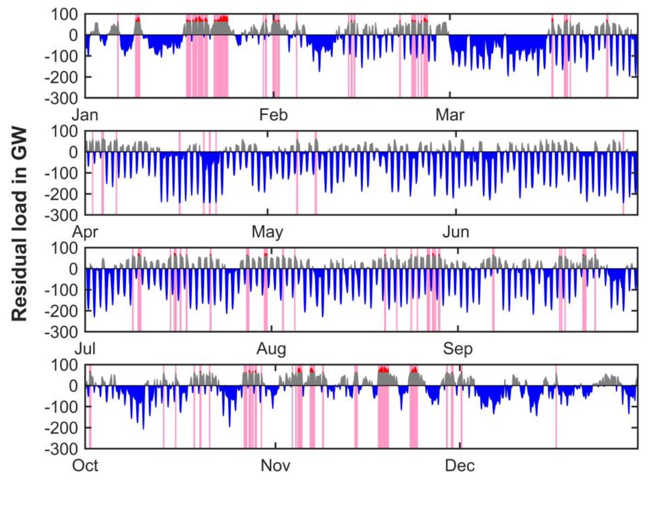 Simulated residual load profile (2050) with ptg operation