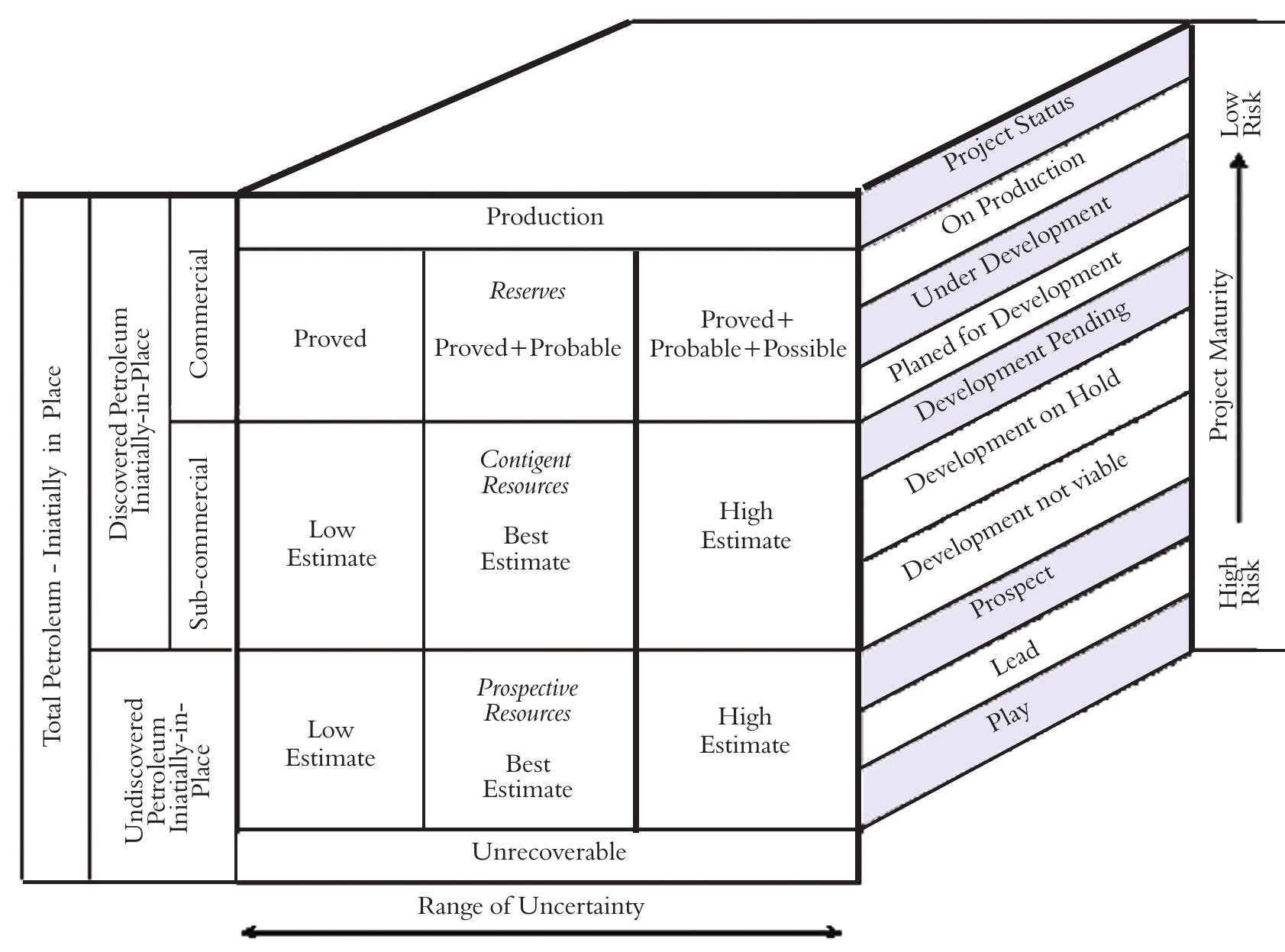 petroleum resource classification scheme (modified from