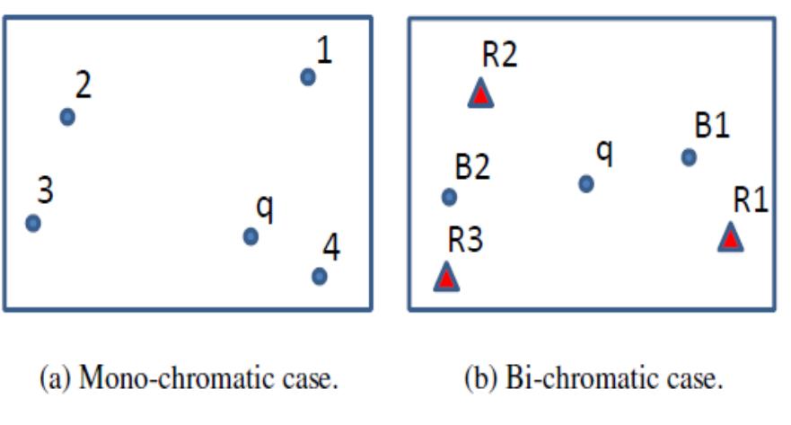 Figure 3 - A Review of various k-Nearest Neighbor Query