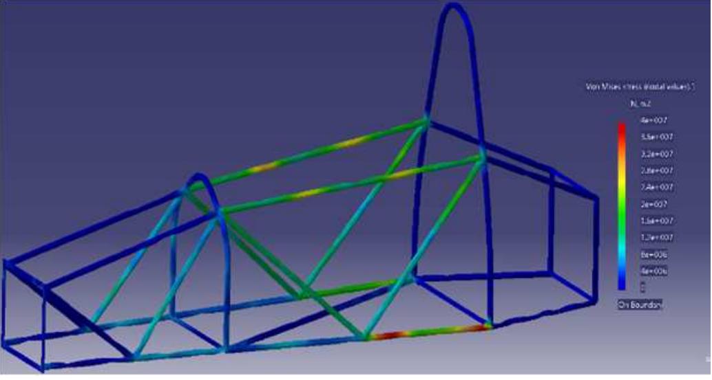 4: von-mises stress profile (bump test) blue color depicts