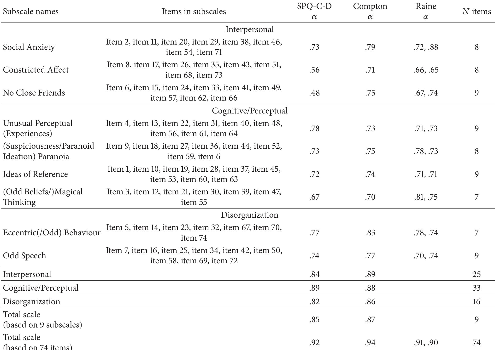 Internal consistencies of spq-c-d, compton et al. [24]