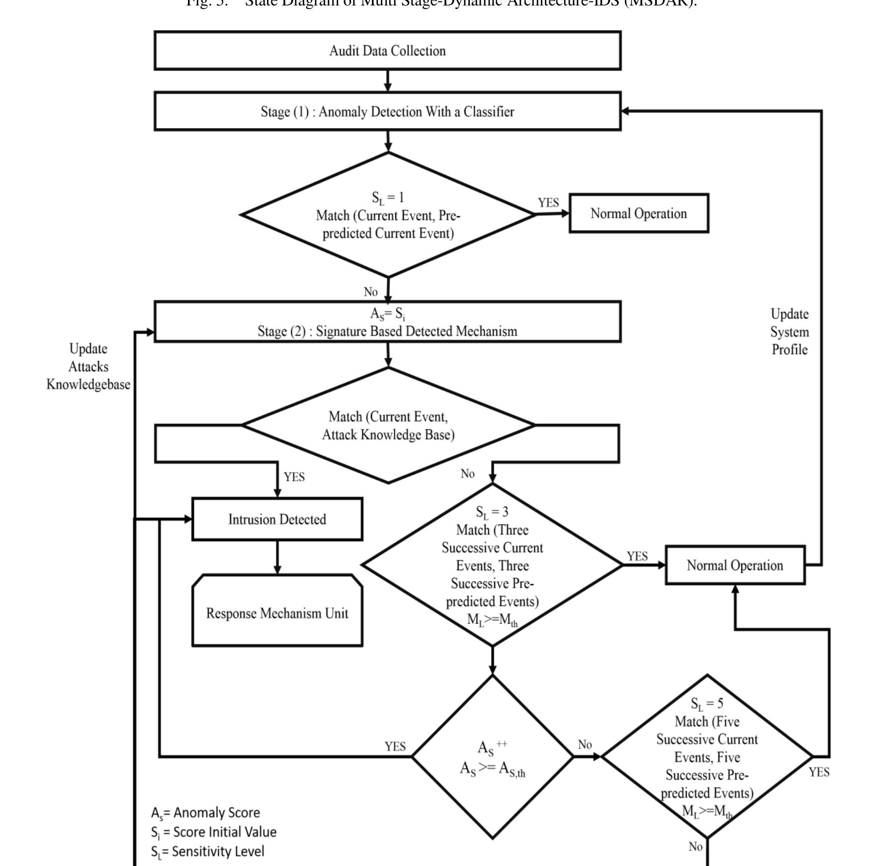 Full operational flow chart of multi stage-dynamic