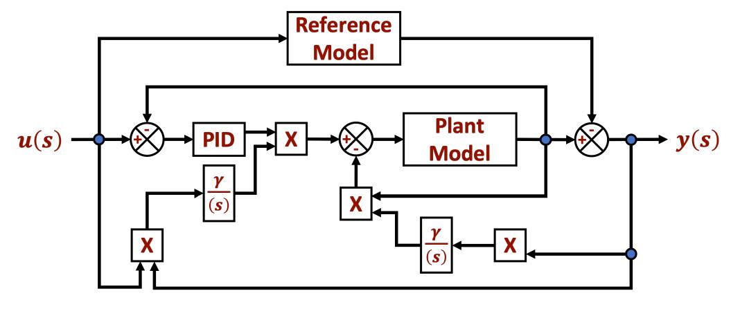 Blocks diagram of the mrac-pid structure. as highlighted all