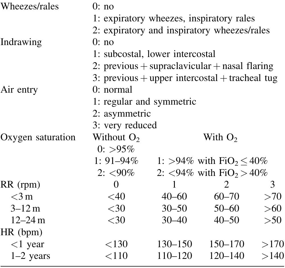 (PDF) Bronchiolitis Score of Sant Joan de Déu: BROSJOD Score ...