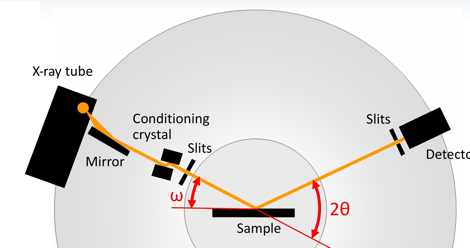 Figure 2 - (Invited) High-Resolution X-Ray Diffraction