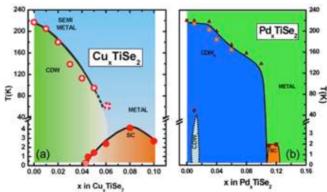 The 7-x electronic phase diagram for (a) cu,tise2 and (b)