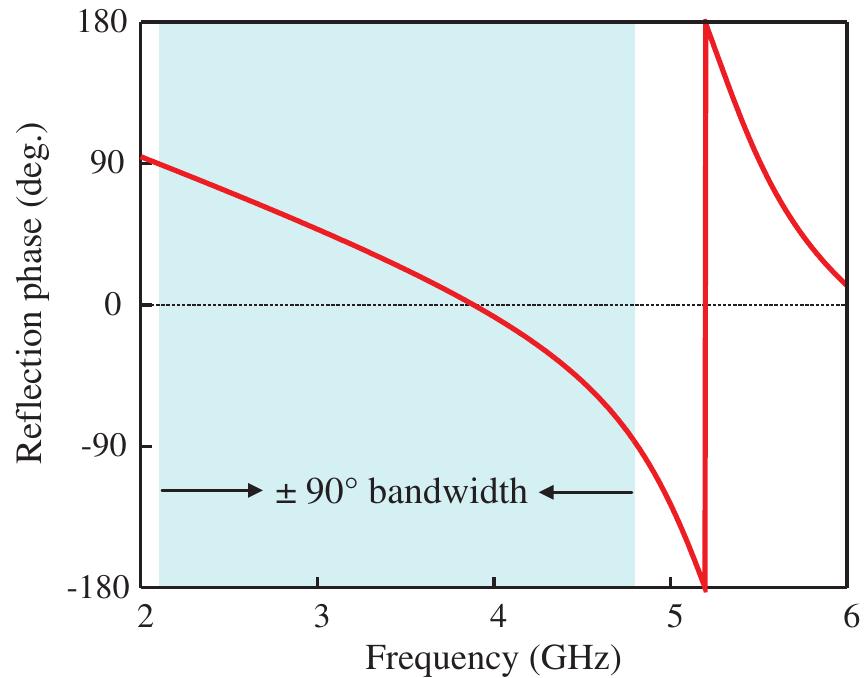 Reflection phase diagram for amc unit cell