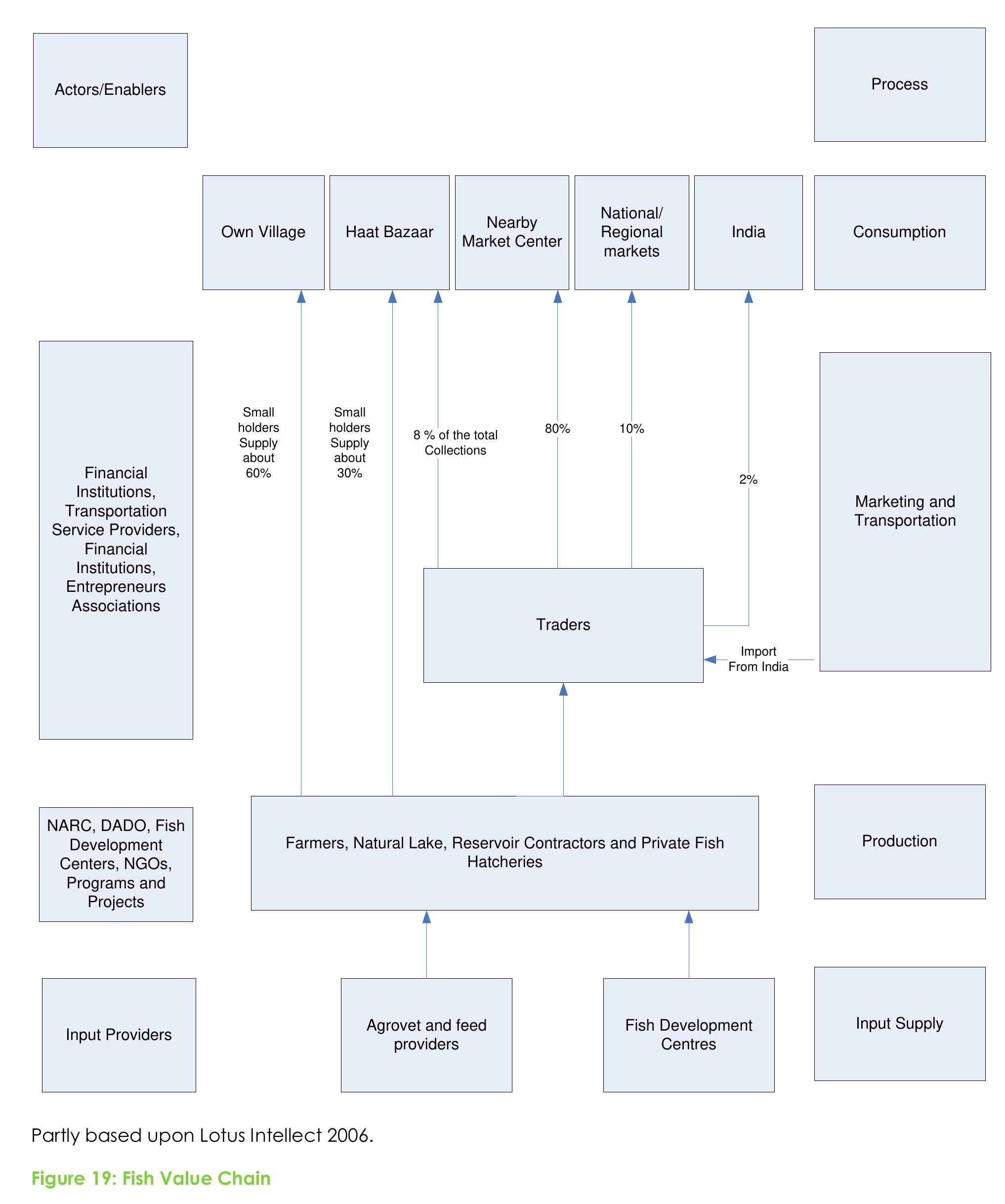 Fish value chain map