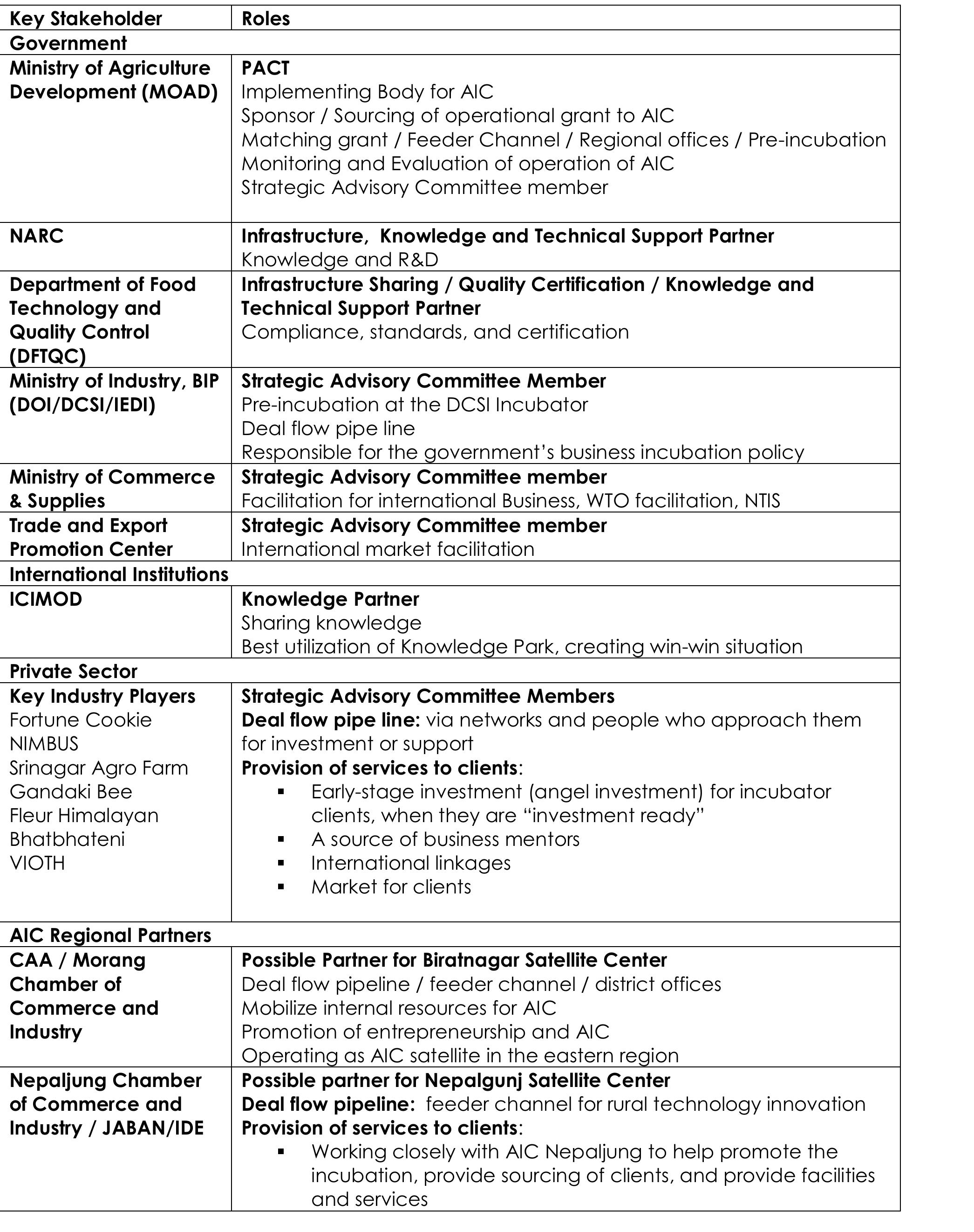 Key stakeholders and their roles—network for aic